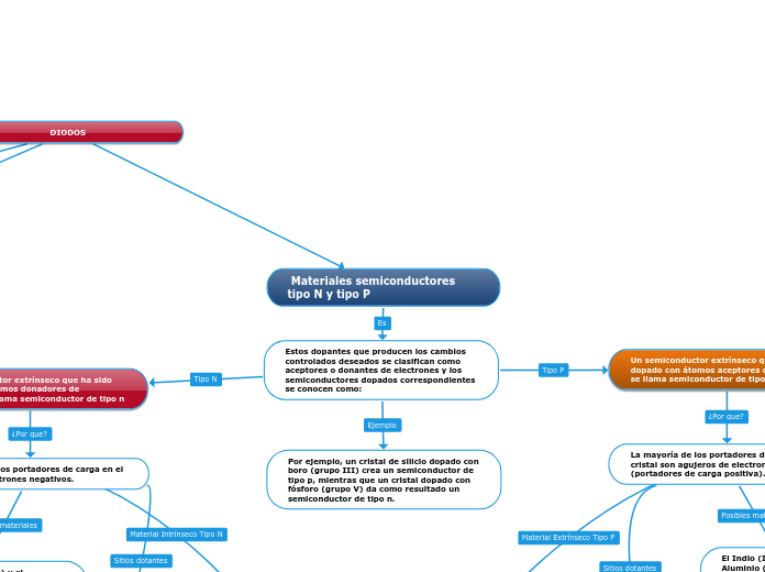 Materiales Semiconductores Tipo N Y Tipo P Mind Map